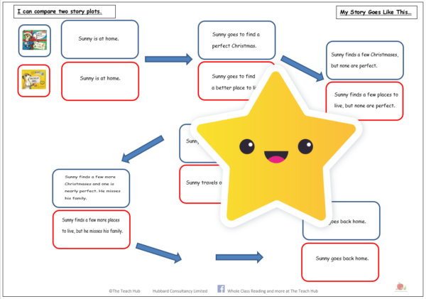 Key Stage One Reading Activities to Greater Depth - The Teach Hub